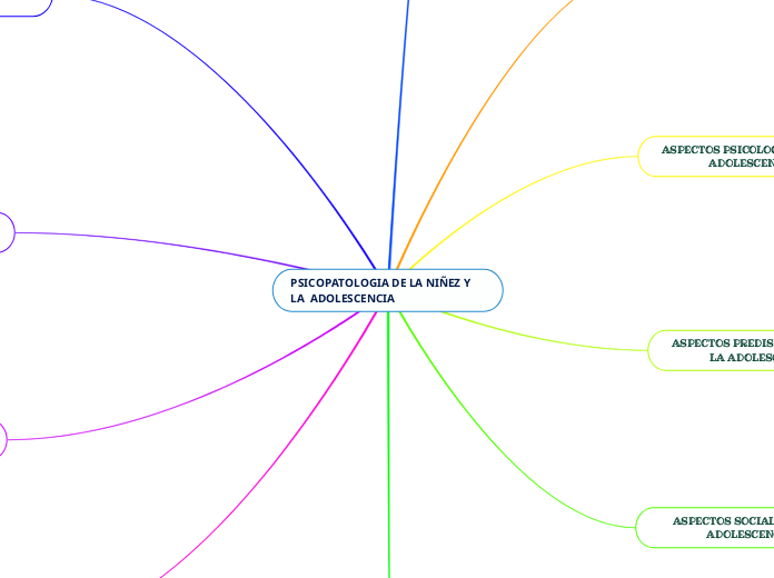 PSICOPATOLOGIA DE LA NIÑEZ Y LA ADOLESCEN...- Mind Map